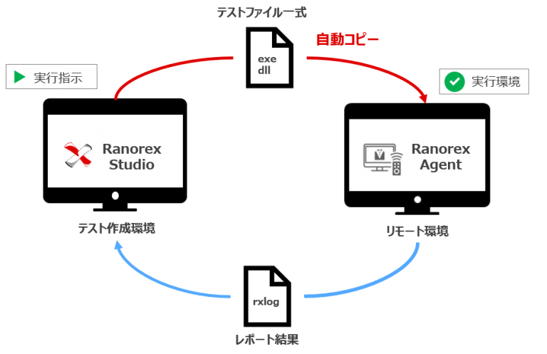 リモート環境でのテスト実行 - Ranorex